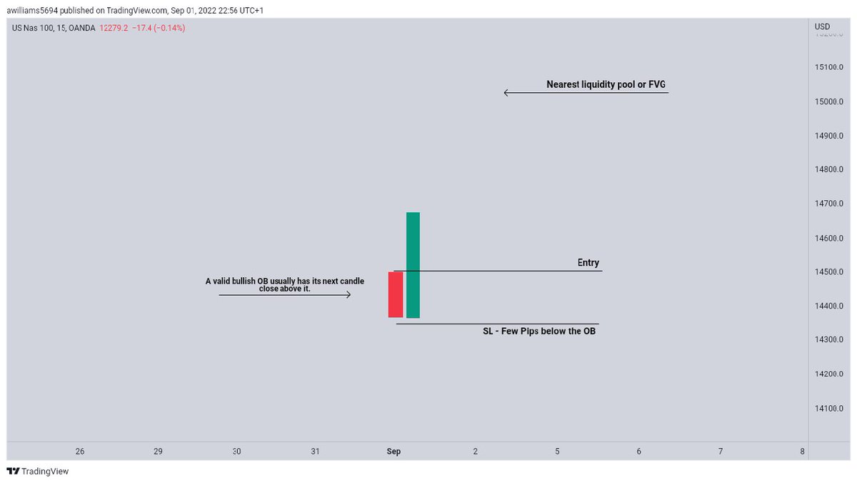 I Struggled With Orderblocks For Over 2 Years And Ive Noticed Many Of You Are Having The Same