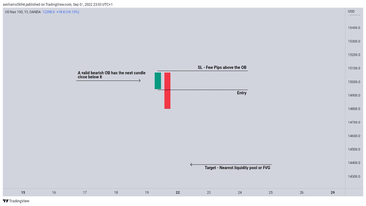 I Struggled With Orderblocks For Over 2 Years And Ive Noticed Many Of You Are Having The Same