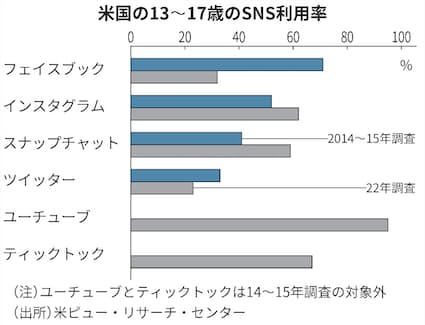 世界四季報 on Twitter: "米国で「Facebook離れ」 10代の利用率、8年で半減: 日本経済新聞 https://nikkei.com/article ...
