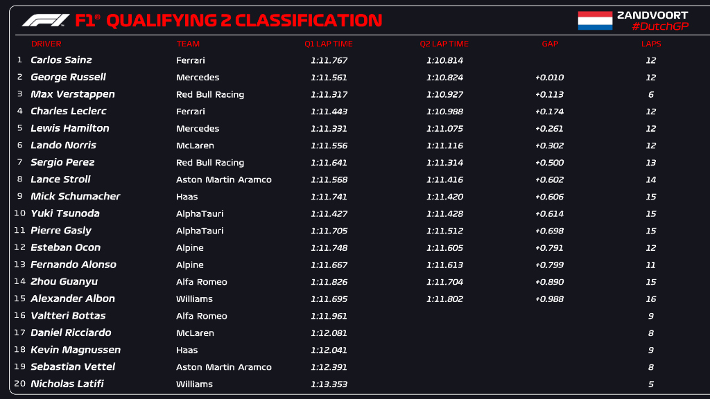 Formula 1 on Twitter: "Q2 CLASSIFICATION 👀 Sainz leads the way followed by Russell #DutchGP #F1 ...