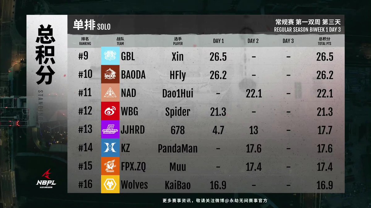 Naraka Esports on Twitter: "Final scoreboard for NBPL Season 2 Regular Season Bi-Weekly 1 Day 3 ...