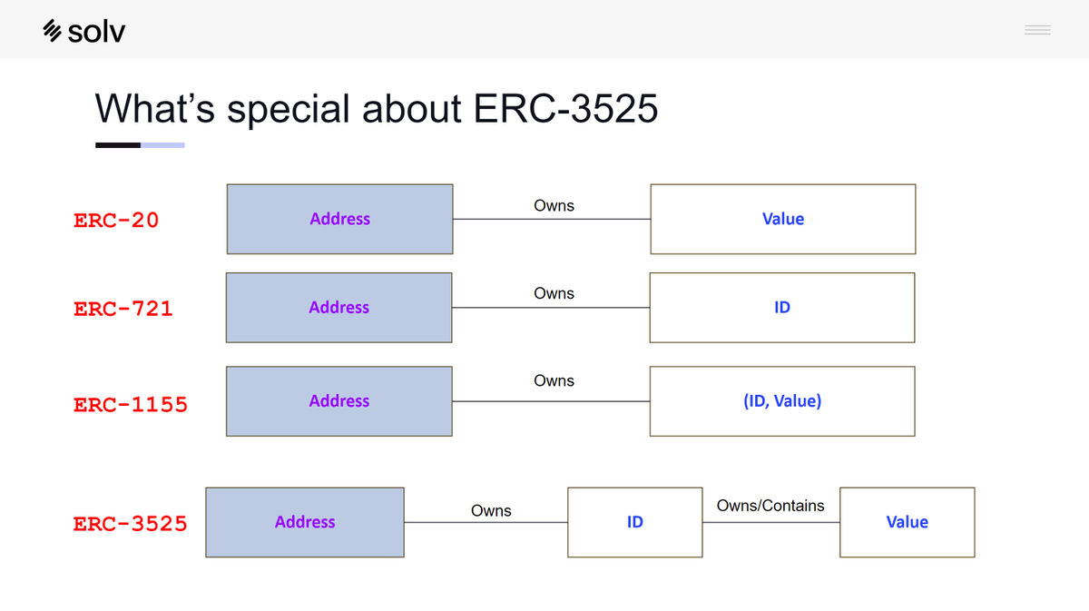 Yan Meng @ Solv Protocol on Twitter: "RT @slavakurilyak: ERC-3525 token standard was recently ...
