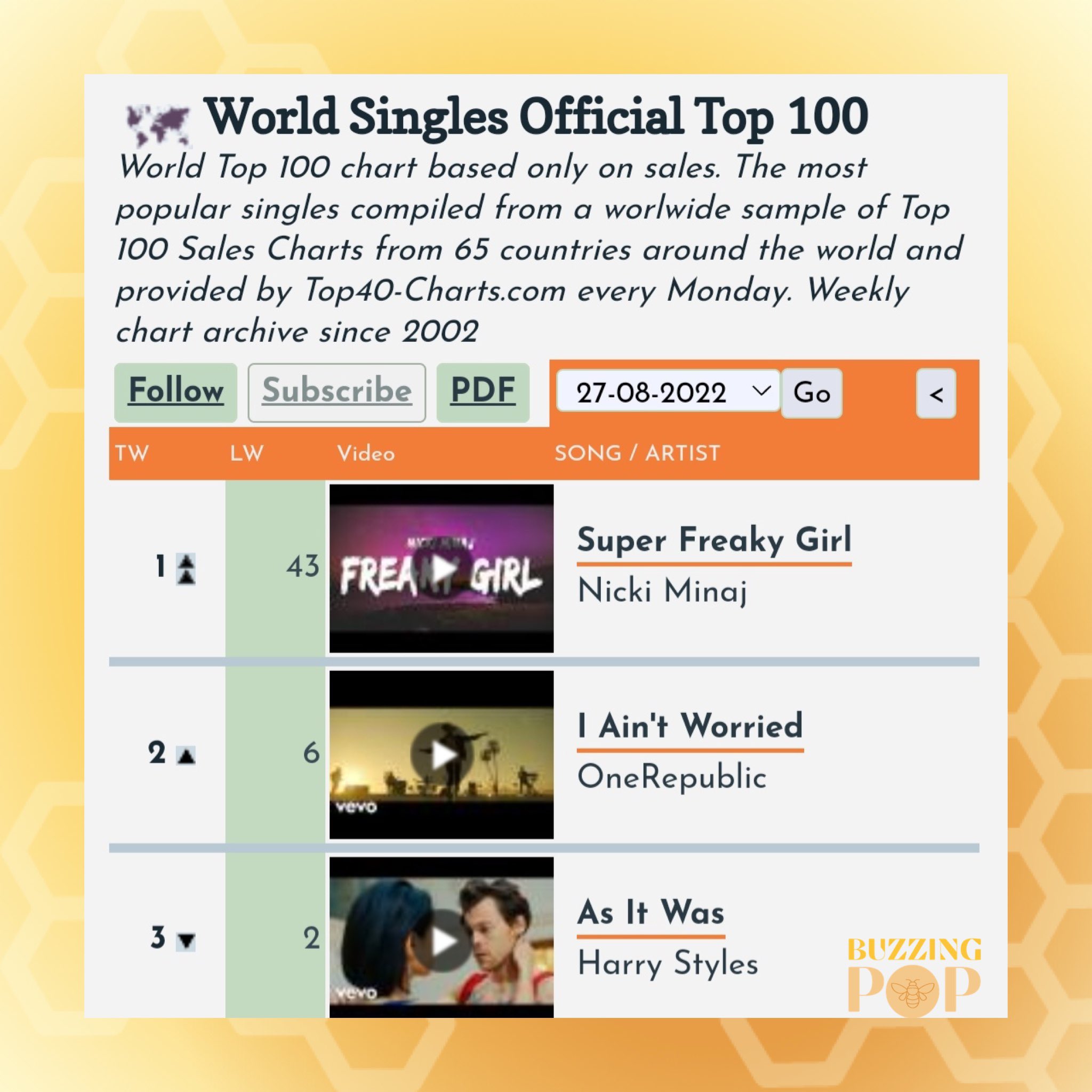 Buzzing Pop on Twitter: "Three weeks after its release, #SuperFreakyGirl by Nicki Minaj reaches ...