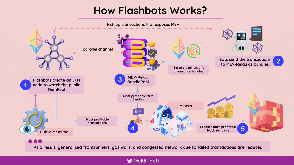 Maximal Extractable Value (MEV) | Eli5DeFi Maximal Extractable Value (MEV) | Eli5DeFi