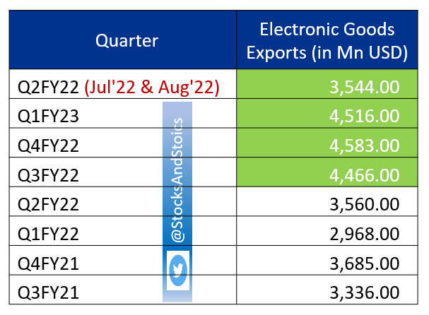 Export of electronics from India is expected to be the fastest growing ...