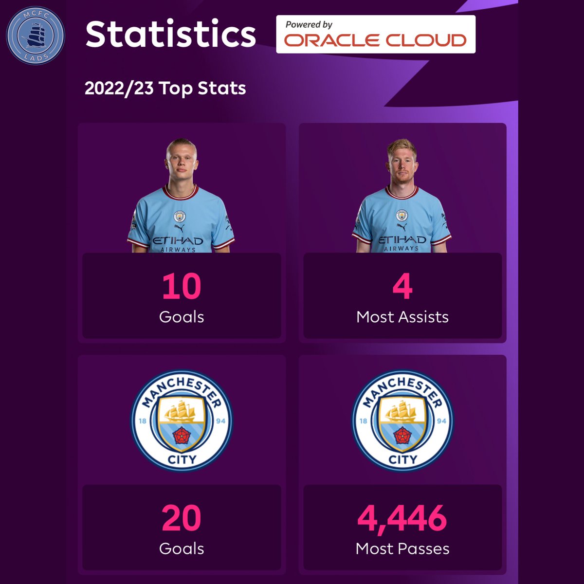Mcfc Lads On Twitter ๐ Leading The Way