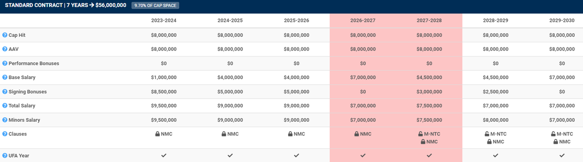 PuckPedia on Twitter: "Of note on JT Miller's deal: -All Salary in 26-27 (potential lockout year ...