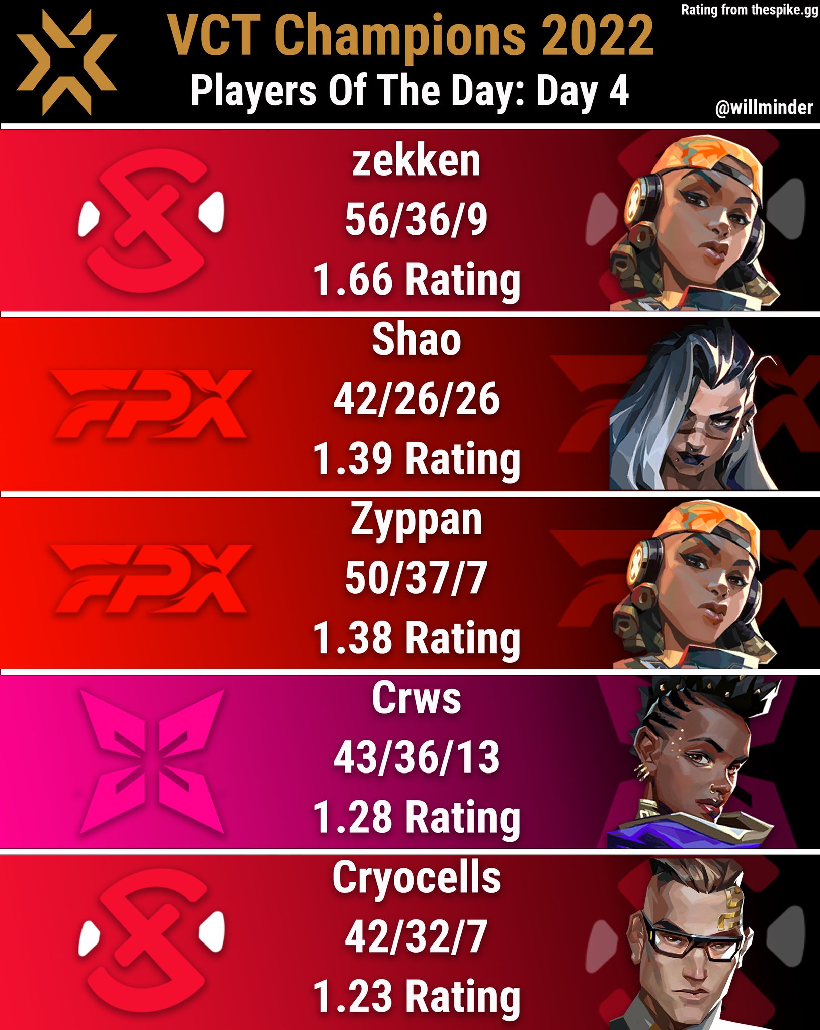 willminder on Twitter: "The top players from day 4 of #VALORANTChampions https://t.co/P6pSowgbHj ...