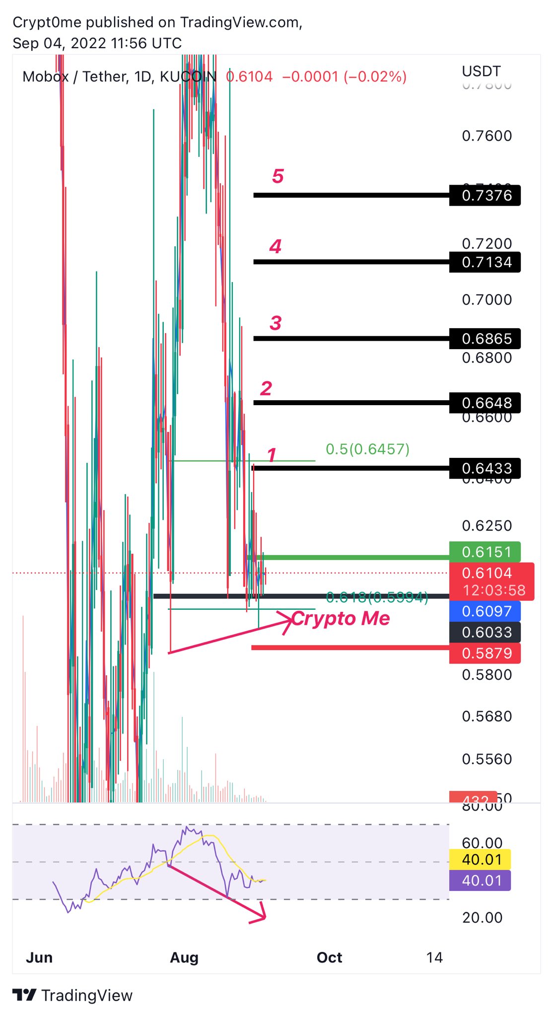 Crypto Me on Twitter: "$MBOX https://t.co/3NwSX8rssf" / Twitter