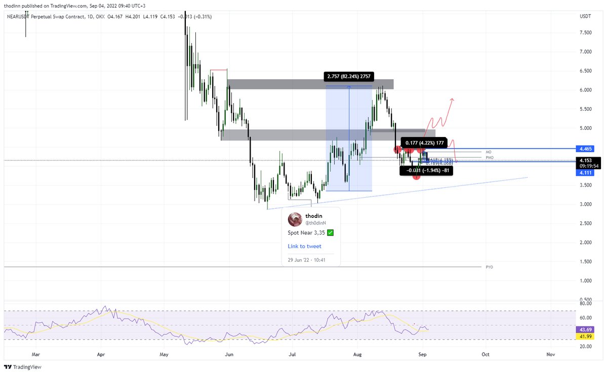 thodin on Twitter: "Bugün update attığım chartlar doğru yolda ilerlediğimi gösteriyor :) özgüven ...