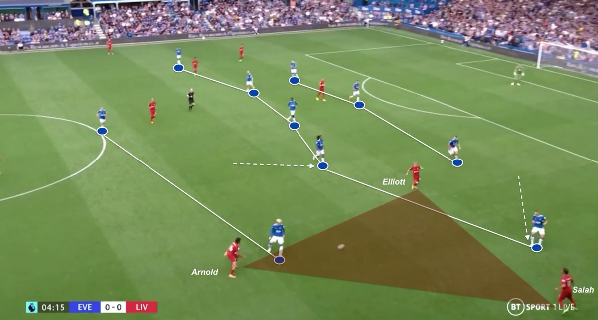 🔵 Tactical FOCUS : Everton defensive animation vs Liverpool 🔴 How did ...