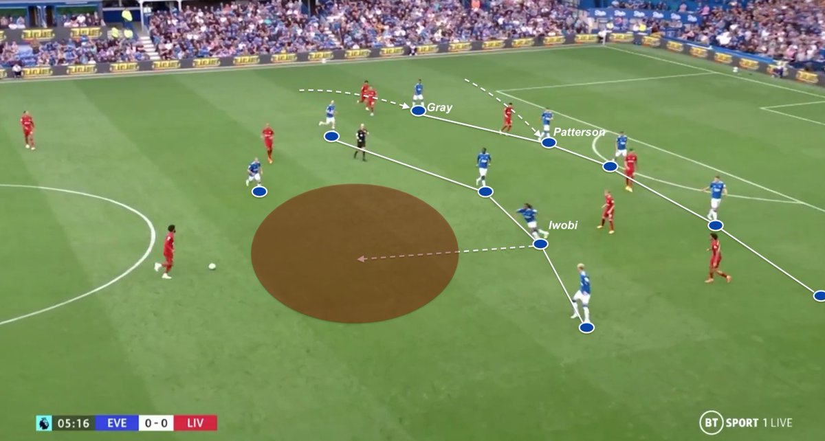 🔵 Tactical FOCUS : Everton defensive animation vs Liverpool 🔴 How did ...