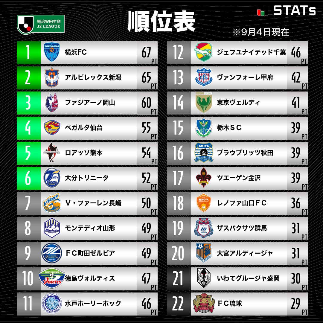 Jリーグ（日本プロサッカーリーグ） on Twitter: "🥇 順位表 🏆 明治安田生命J2リーグ #Jリーグ 詳細はこちら⏬ https://t.co/OkAdpKALqr https ...