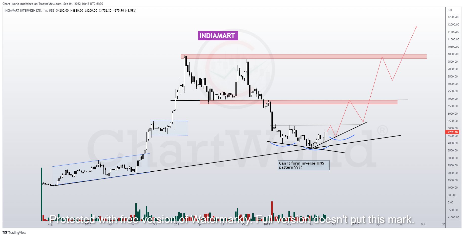 ChartWorld® on Twitter: "#INDIAMART (W) Can we see this kind of price action????? https://t.co ...