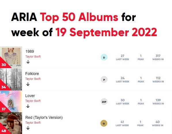 Taylor Swift Charts on Twitter: Taylor Swift Charts on Twitter: