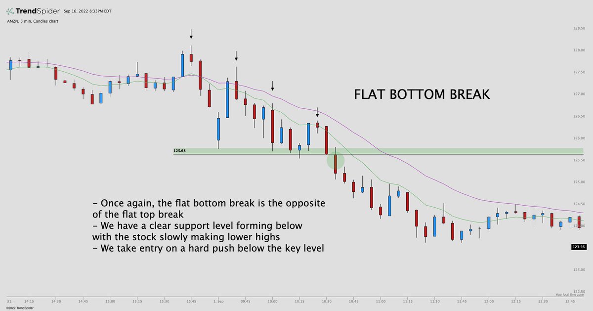Mega thread 🧵: My full options day trading strategy explained I discuss ...