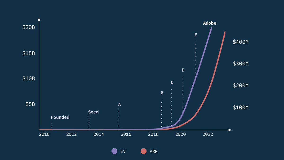 How Figma went from 0 to $20B in 10 years: 1. Bringing collaboration to ...
