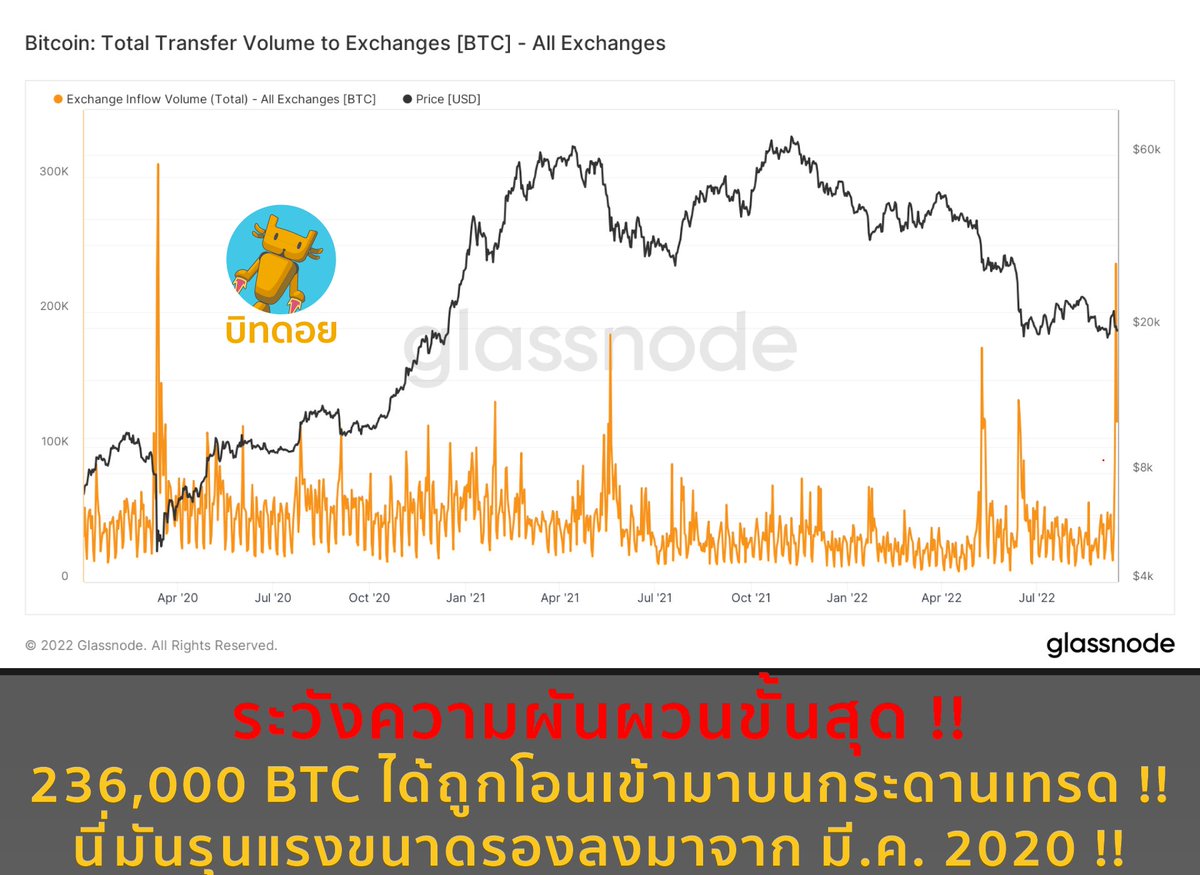 บิทดอย - Bitdroid on Twitter: "ระวังความผันผวนขั้นสุด !! 236,000 BTC ได้ถูกโอนเข้ามาบนกระดานเทรด ...