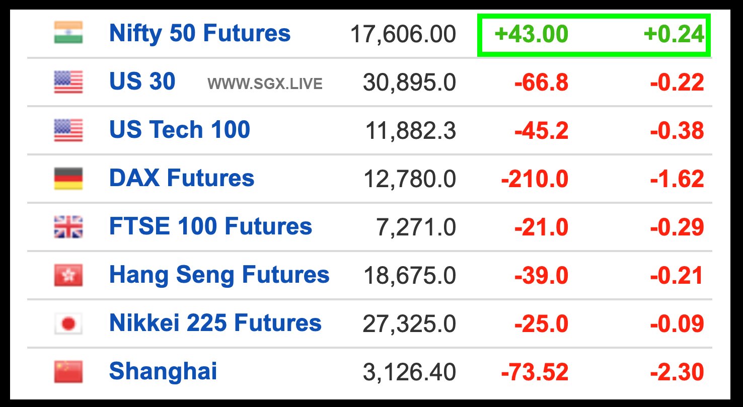 GIFT Nifty on X Nifty futures closed in green as US markets recovered ended at day highs Long CE Call holders can RT this post. sgxnifty nifty50 niftybank reliance stockmarketindia
