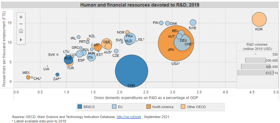 investment_klaibaan on Twitter: "Human and financial resources devoted to R&D, 2019 https://t.co ...
