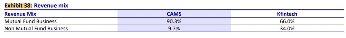 Thread on CAMS (Motilal Oswal Initiating Coverage), Market cap: 12,405 Sales: 899 P/E: 46.3 P/B ...