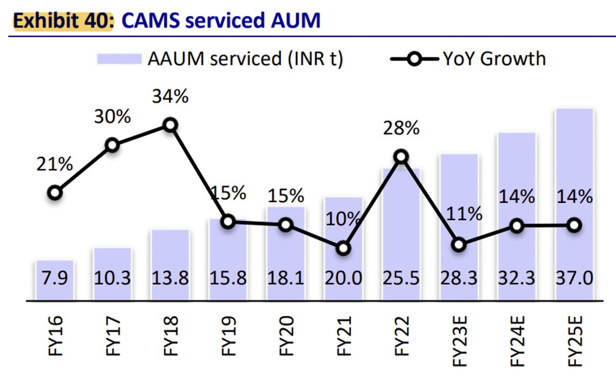 Thread on CAMS (Motilal Oswal Initiating Coverage), Market cap: 12,405 Sales: 899 P/E: 46.3 P/B ...