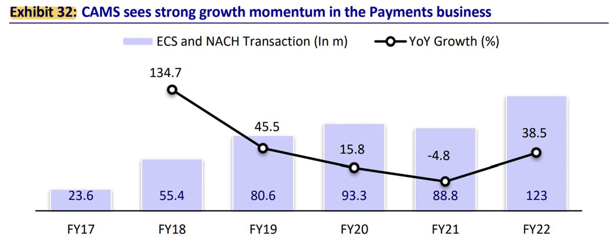 Thread on CAMS (Motilal Oswal Initiating Coverage), Market cap: 12,405 ...