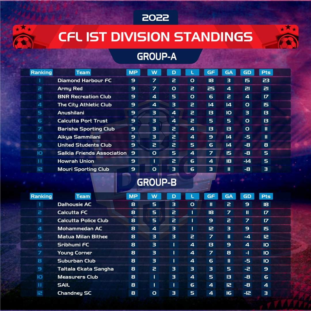 DHFC on Twitter: "Here's a look at the Calcutta Football League - First Division table as it ...