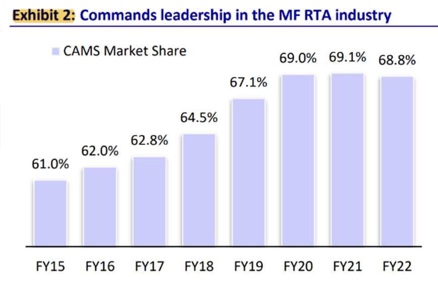Thread on CAMS (Motilal Oswal Initiating Coverage), Market cap: 12,405 ...
