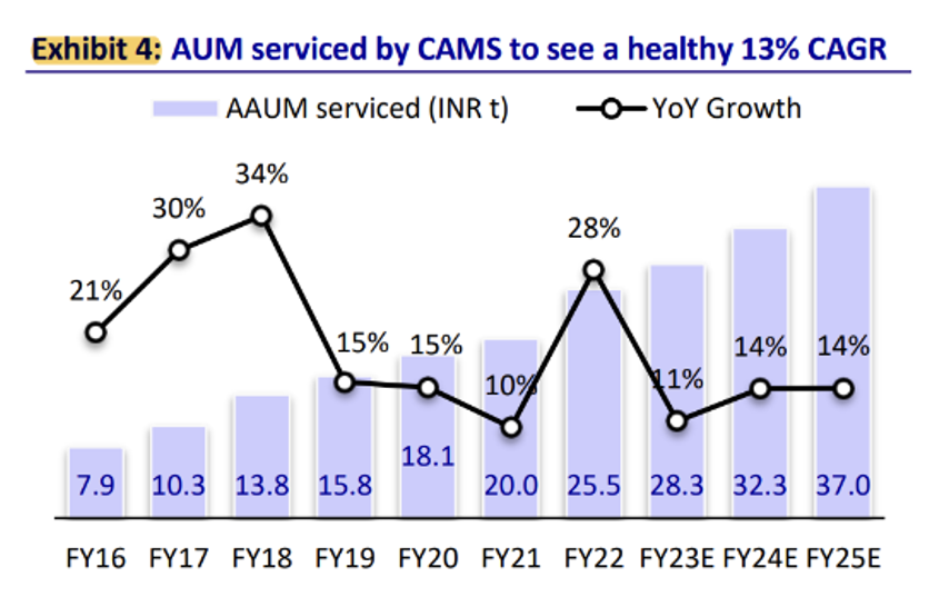 Thread on CAMS (Motilal Oswal Initiating Coverage), Market cap: 12,405 ...