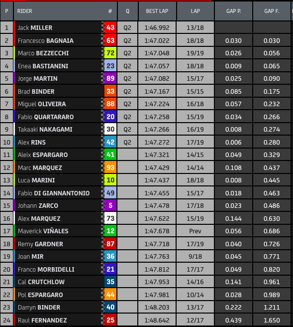 LCR Team on Twitter: "P9 for Taka and P16 for Alex in FP3 #AragonGP https://t.co/NvjWhmdEMu ...