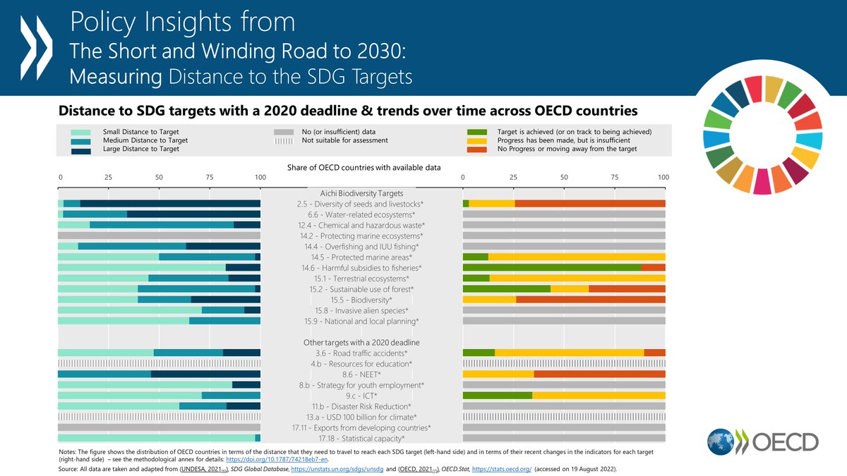 OECD ️ Better policies for better lives on Twitter: OECD ️ Better policies for better lives on Twitter: