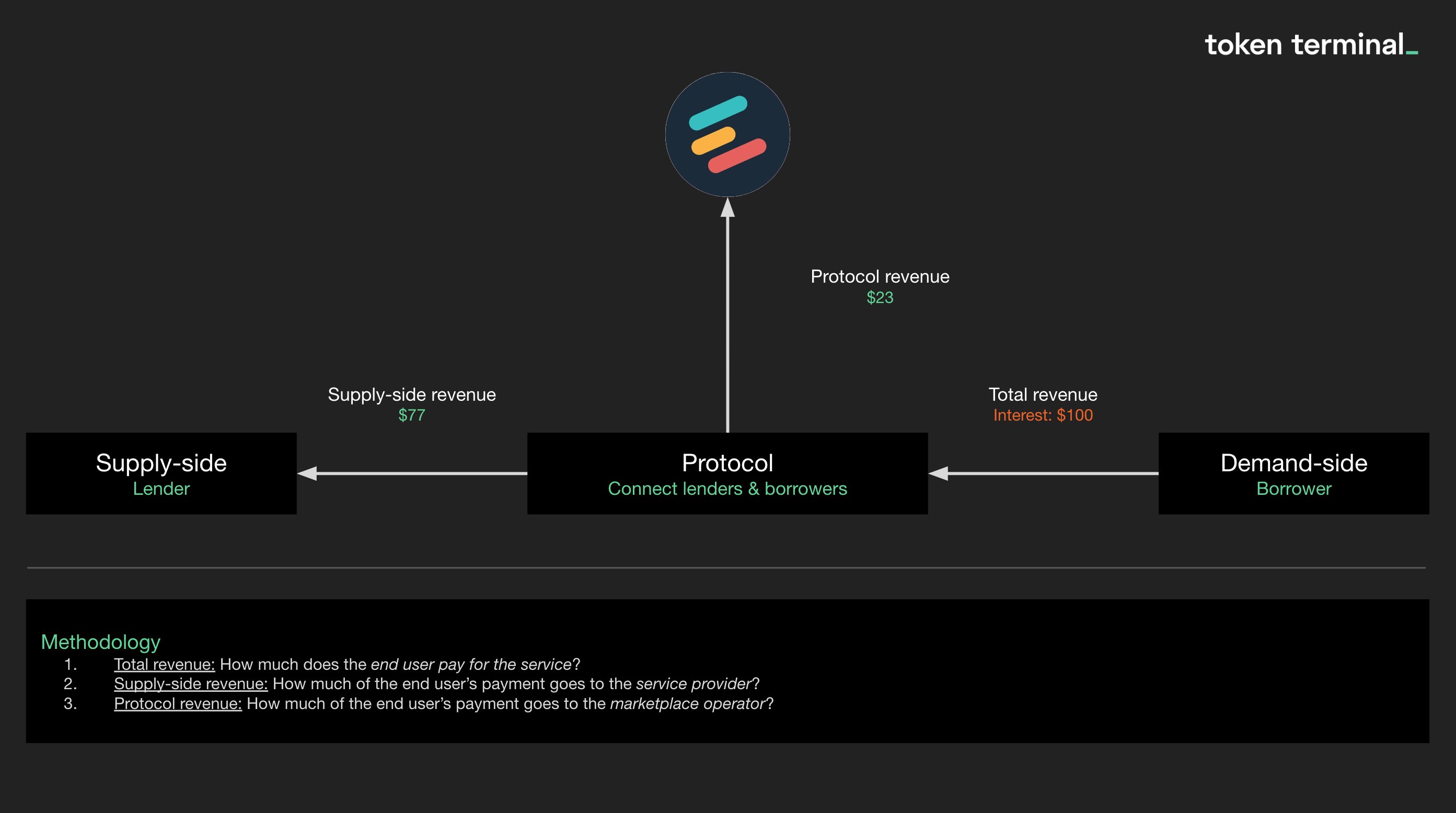 Token Terminal on Twitter: "1/ Revenue multiples are coming to crypto/web3 👋 And here's why 👇🧵 ...