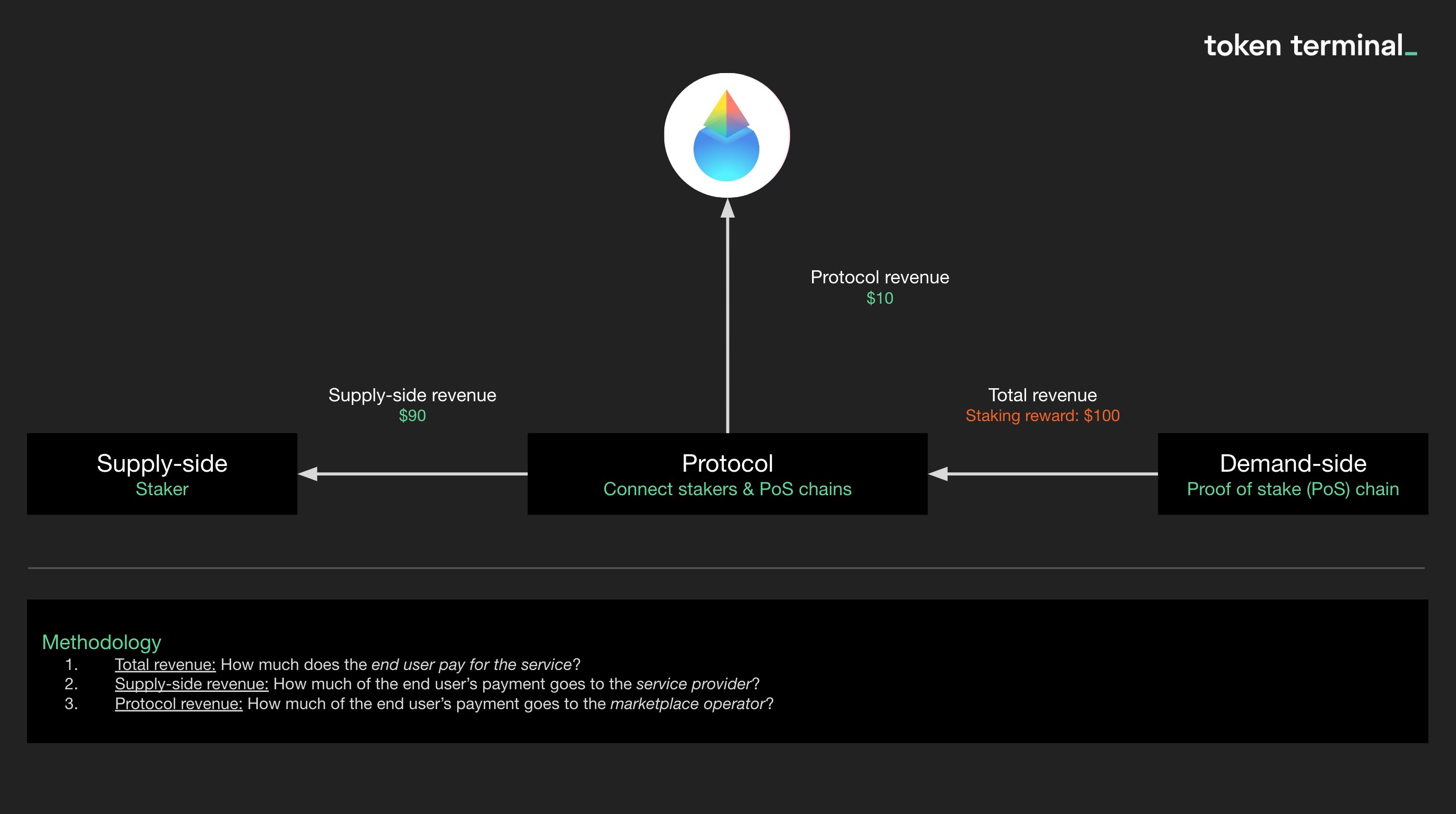 Token Terminal on Twitter: "1/ Revenue multiples are coming to crypto/web3 👋 And here's why 👇🧵 ...
