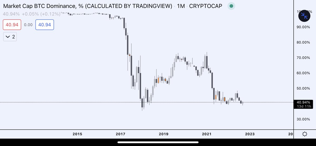 A thread on btc dominance😉 - Thread from Ayofe @sekani_vert - Rattibha
