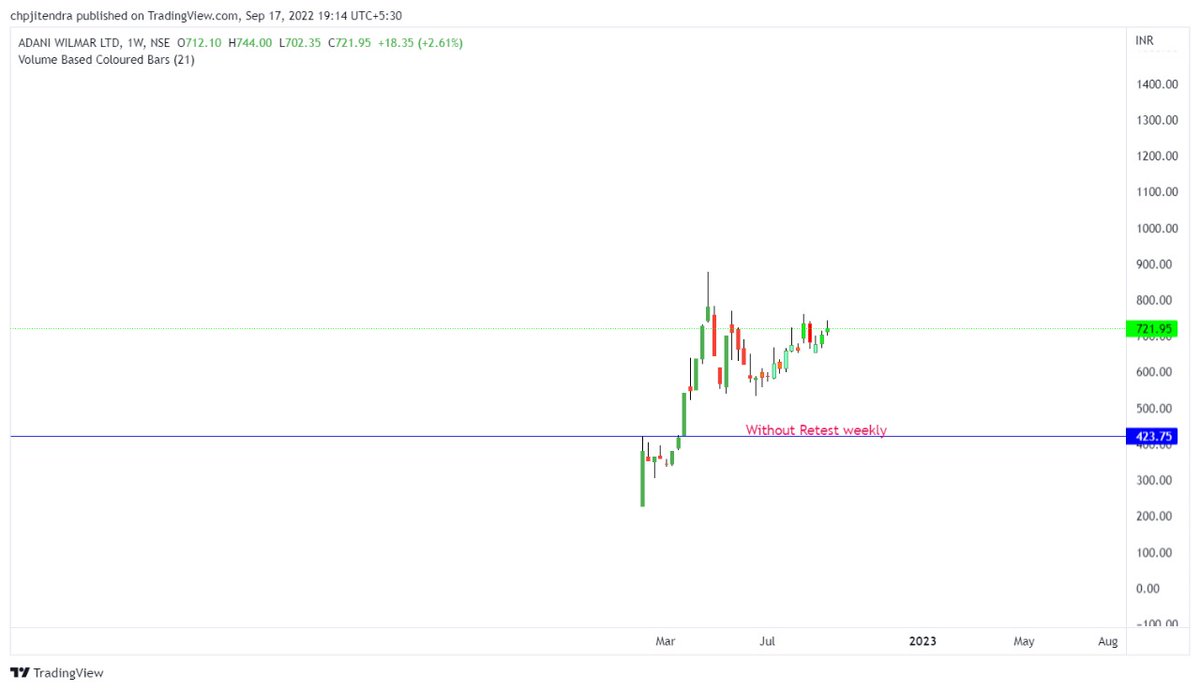 #Retest:- when a stock makes bullish or bearish breakout/breakdown and ...