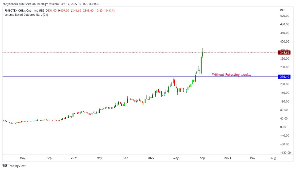 #Retest:- when a stock makes bullish or bearish breakout/breakdown and ...