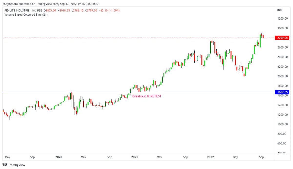 #Retest:- when a stock makes bullish or bearish breakout/breakdown and ...