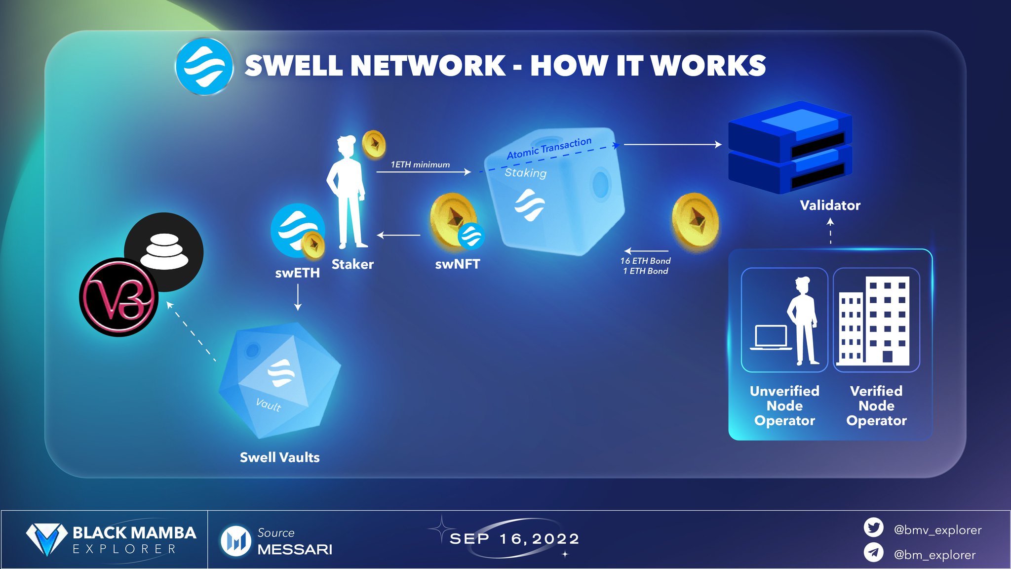 Black Mamba Explorer on Twitter: "🌊Swell Network - How it works @swellnetworkio is a next ...