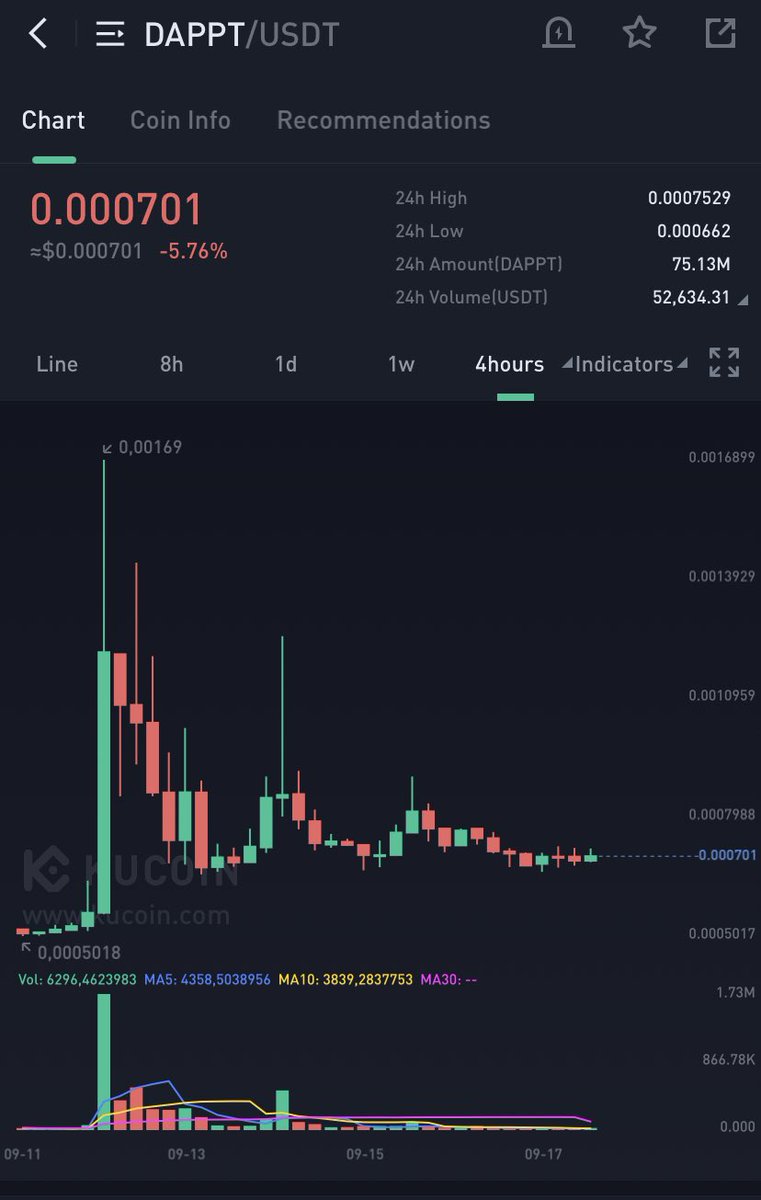 Rnld Hunter of GEM 💎 on Twitter: "Will $DAPPT repeat the history? Bounce of 200ma"
