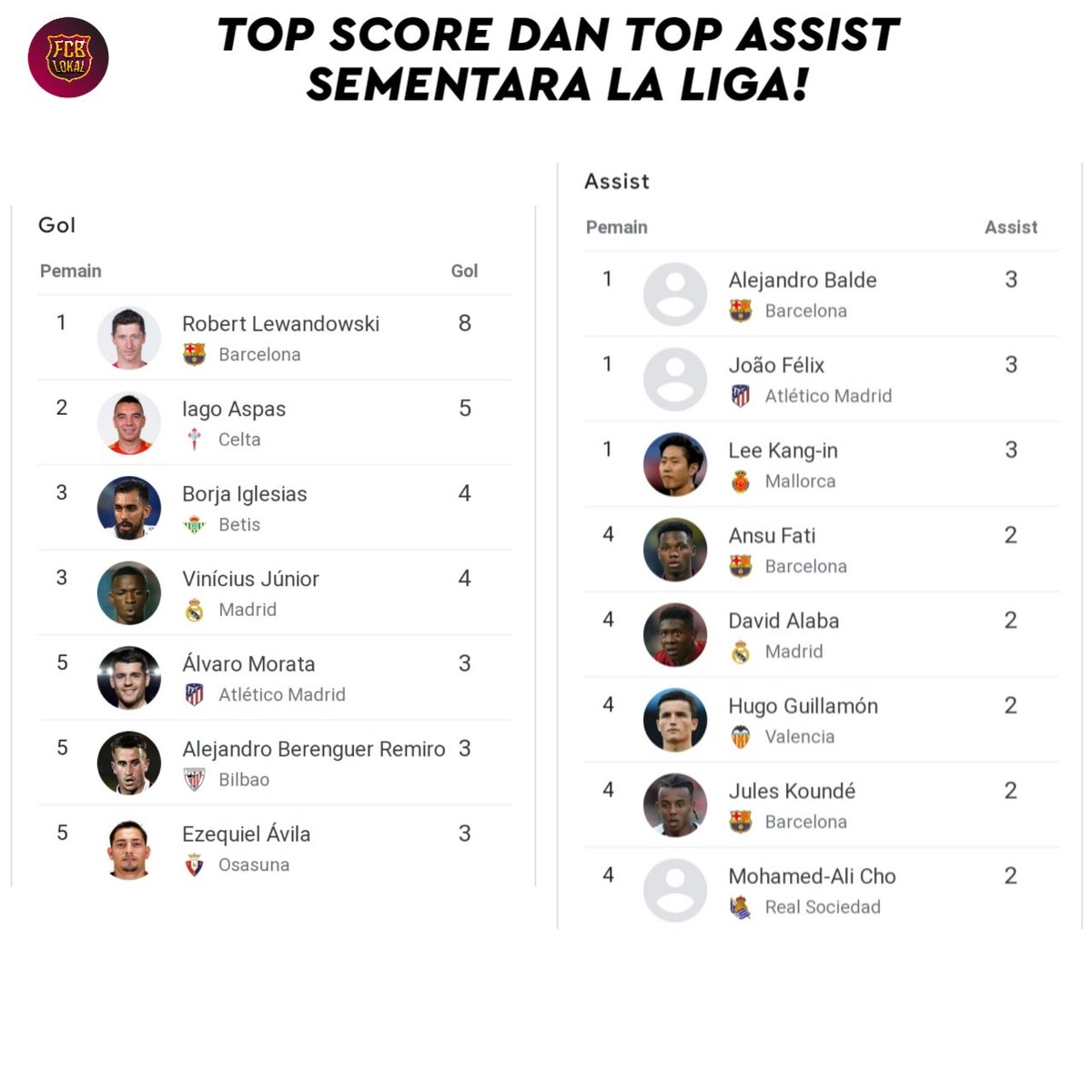 IG : barsastaff_lokal on Twitter: "Topscore dan Top Assist sementara La Liga."