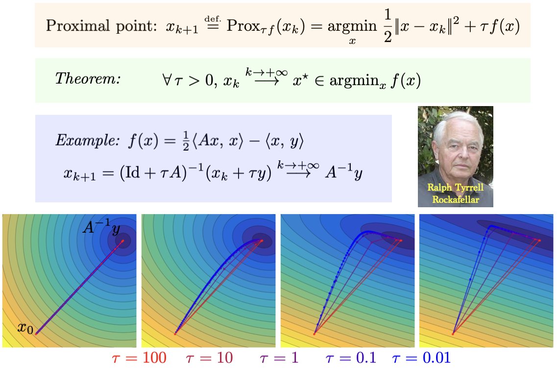 Gabriel Peyré On Twitter The Proximal Point Algorithm Is The Simplest Non Smooth Optimization