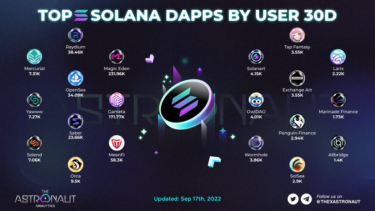 Penguin Finance (🐧,🐧) on Twitter: "RT @thexastronaut: TOP SOLANA DAPPS BY USER 30D 🚀 @MagicEden ...