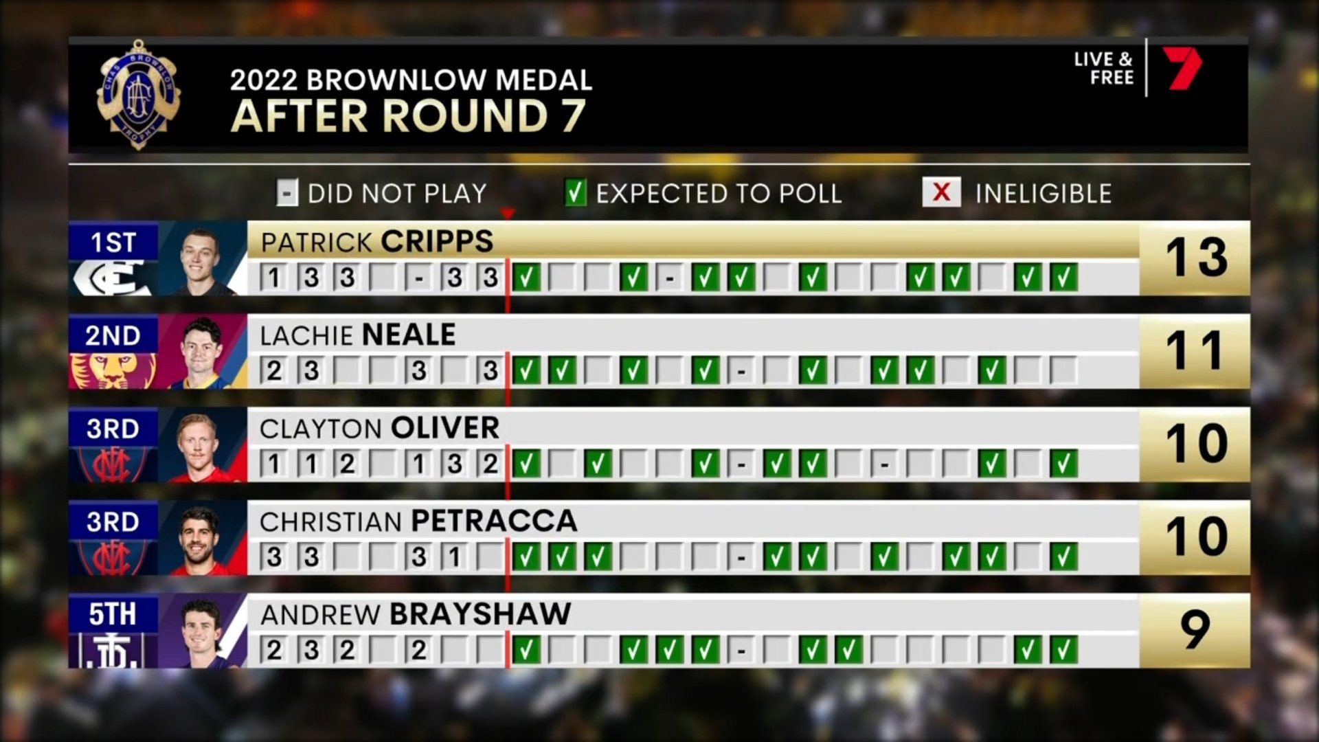 7AFL on Twitter: "How things stand after Round 7️⃣ Who's looking good at this stage? 📊 https://t ...