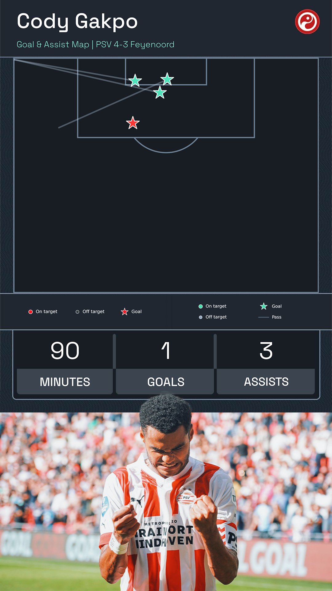 Squawka on Twitter: "🅰️ 16' ⚽️ 25' 🅰️ 47' 🅰️ 83' Cody Gakpo was directly involved in every PSV ...