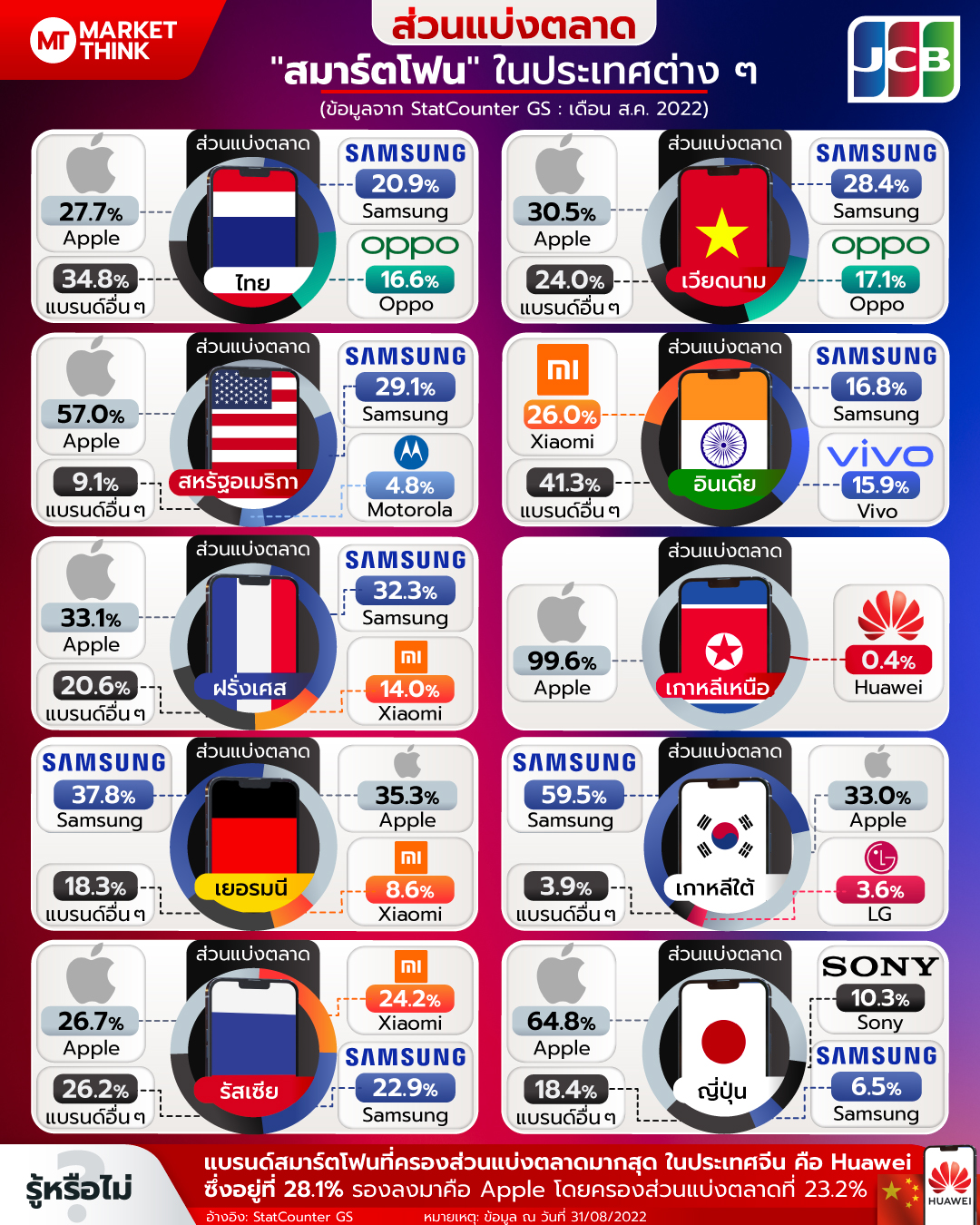 MarketThink on Twitter: "ส่วนแบ่งตลาด "สมาร์ตโฟน" ในประเทศต่าง ๆ —----------------- Sponsored by ...