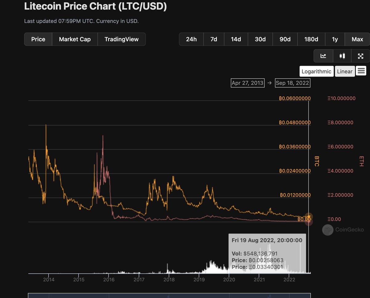 4 Lessons learned from the bull market - Thread from Drake on Digital ...