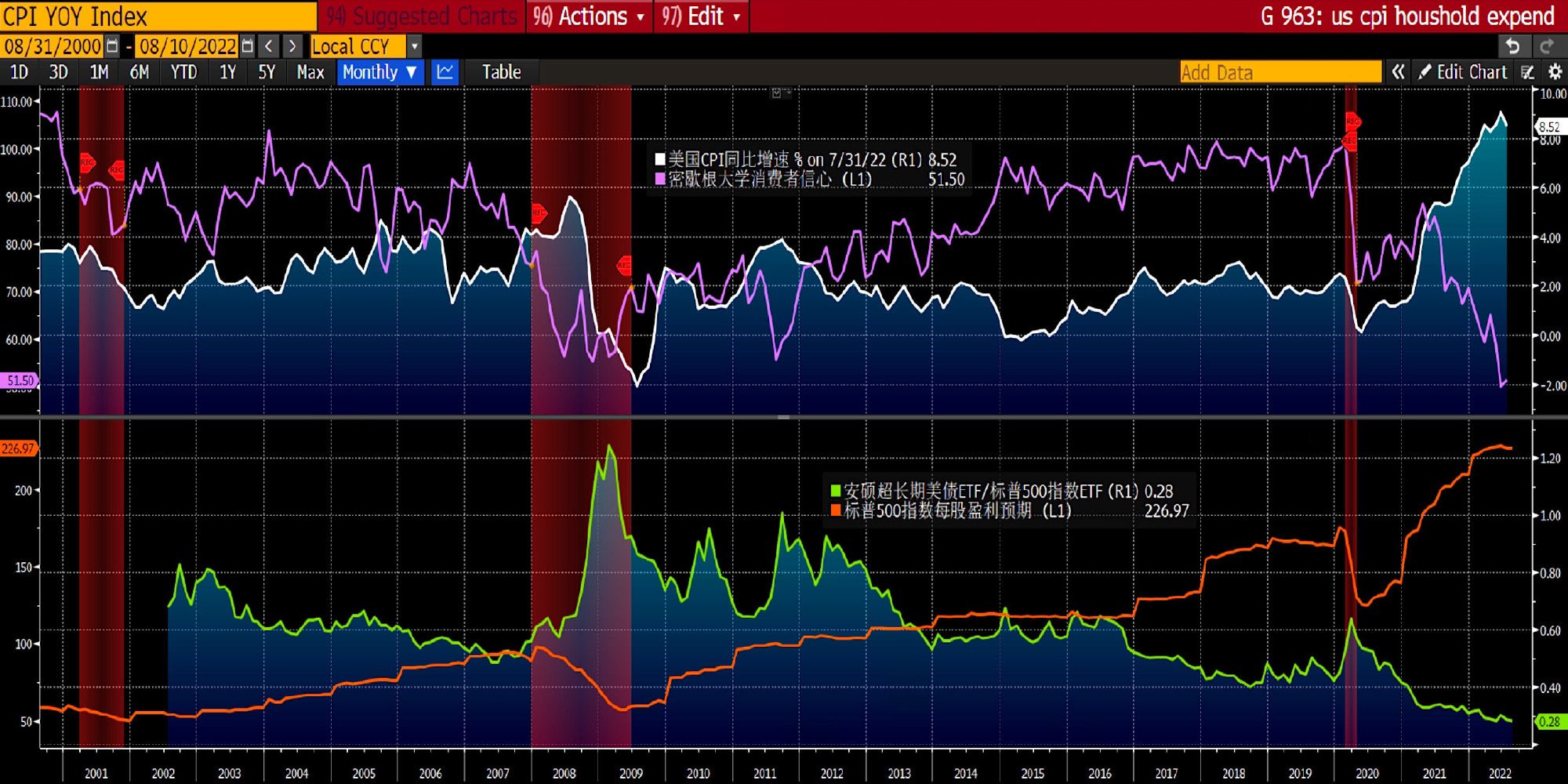 华语财经 on Twitter: "以美债利率曲线倒挂先入为主，那么CPI同比回落就是美国经济衰退，甚至Fed货币政策转向的信号。如没上述先入为主，那么CPI同比回落对应美国家庭消费触底反弹 ...