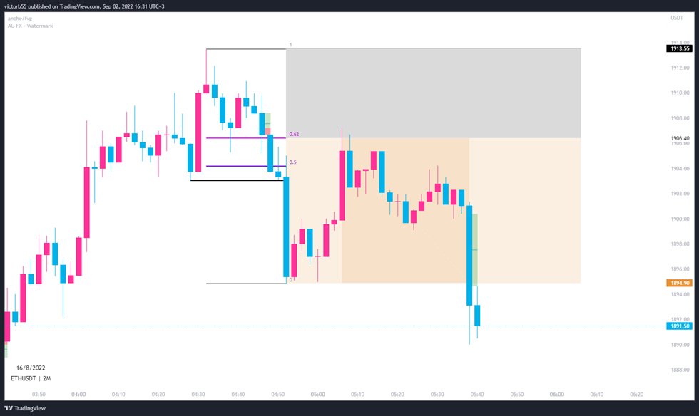 Backtest #2 results are here – the 0.62 setup! Hopefully you remember ...