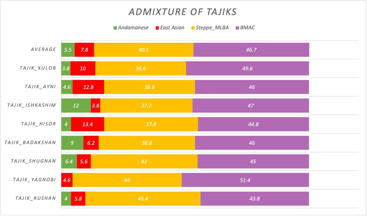Genetic Admixture of Hindu Rors, Hindu Jats and Tajiks from Tajikistan ...